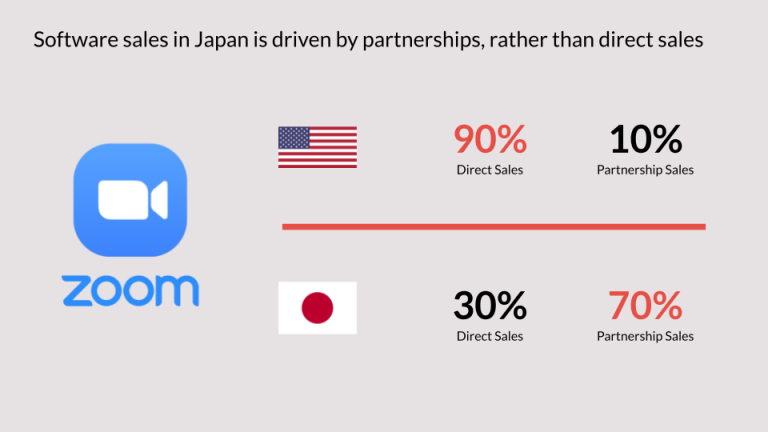 System Integrators – the Key to Success for SaaS in Japan | ファーストライト・キャピタル